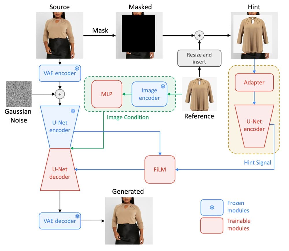 Stable Diffusion Papers - Latent Box