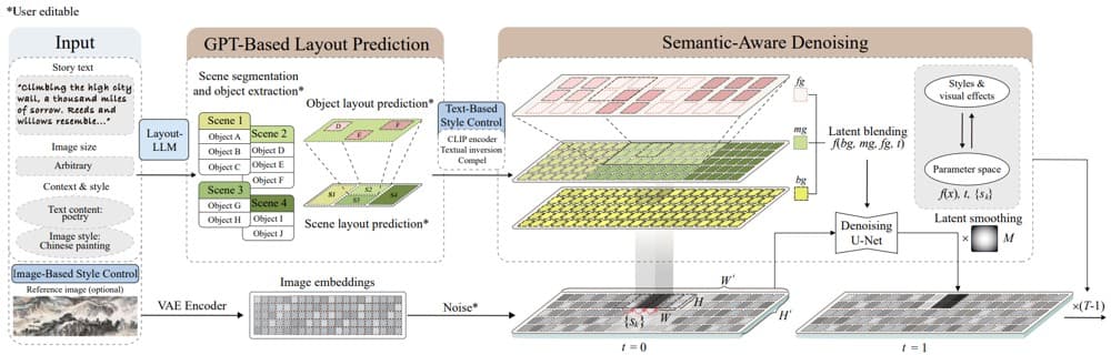 Stable Diffusion Papers - Latent Box