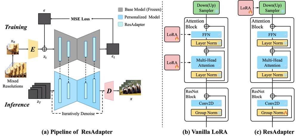 Stable Diffusion Papers - Latent Box
